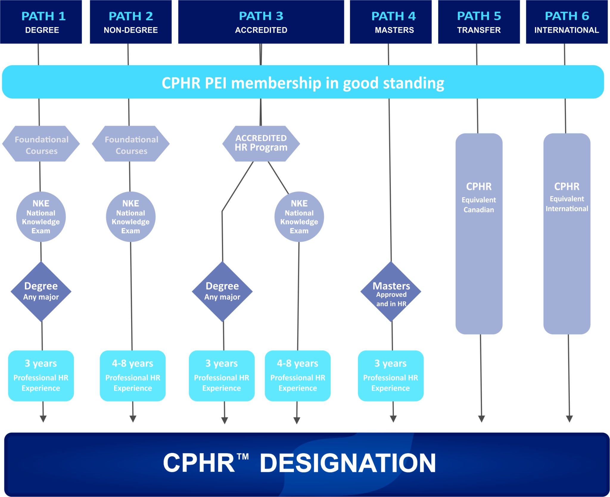Become a CPHR | CPHR Prince Edward Island