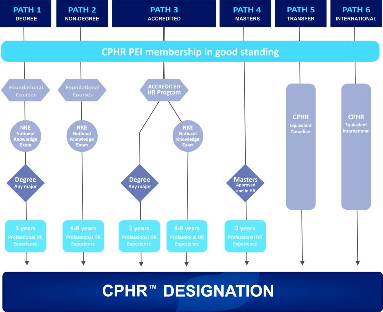 Become a CPHR | CPHR Prince Edward Island
